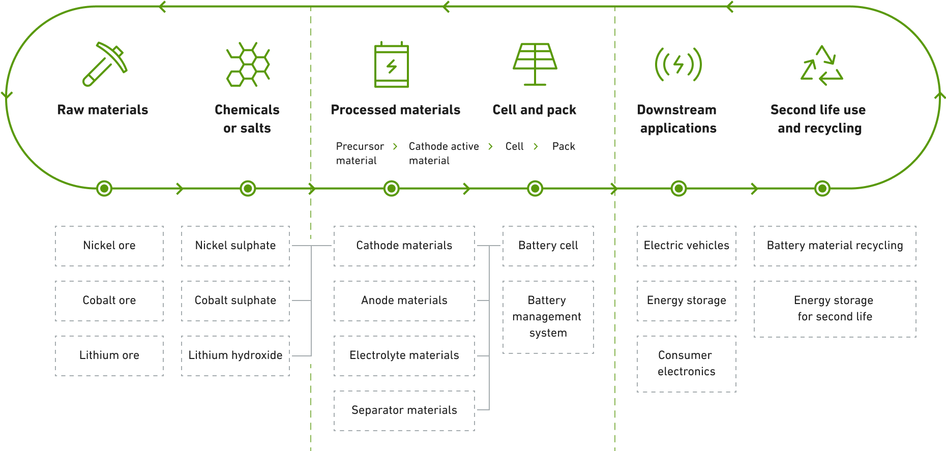 Battery value chain - Finnish Minerals Group Battery value chain - Finnish Minerals Group